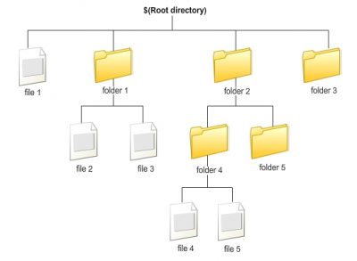 A way in which you could visualise the way a computer stores files is ...